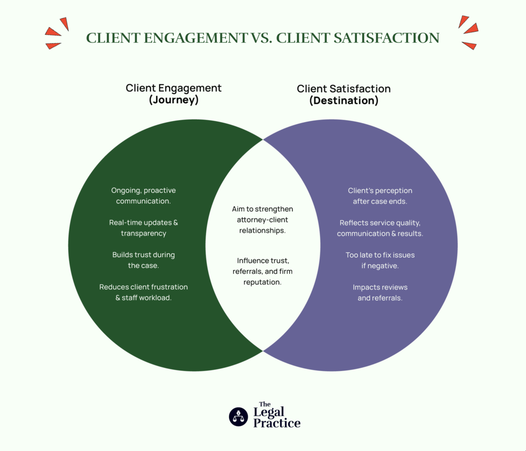 Client Satisfaction vs Engagement: What Matters in 2026